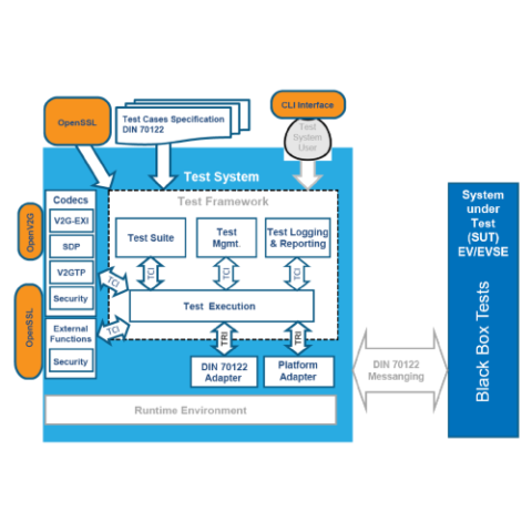 DIN-70121 Conformance Test Suite for EVCC leveraging TTCN Framework ...