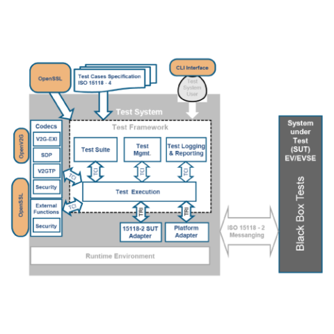 ISO-15118 Part 2 Conformance Test Suite for EVCC leveraging TTCN ...