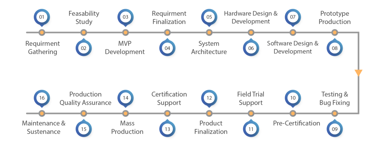 Embedded Product Engineering Services