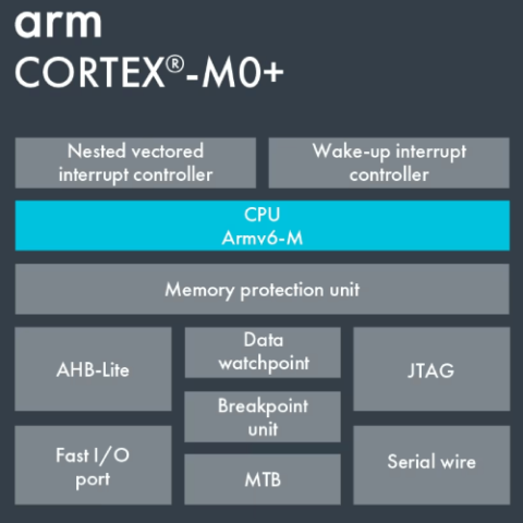 Bootloader customization of Arm® Cortex®-M0+ MCU | Engibrains Technologies
